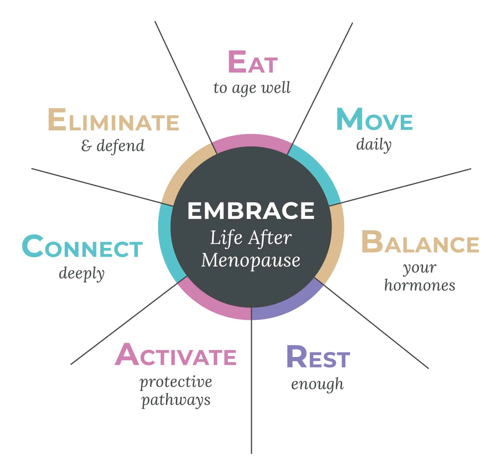 Life After Menopause; embrace happy and healthy ageing post menopause - Happy Hormones For Life